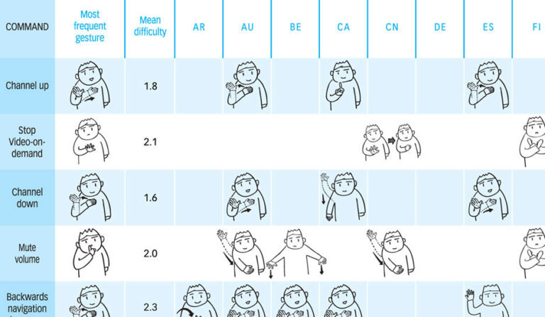 Gesture Study gotoresearch | UX Design Firm | gotoresearch